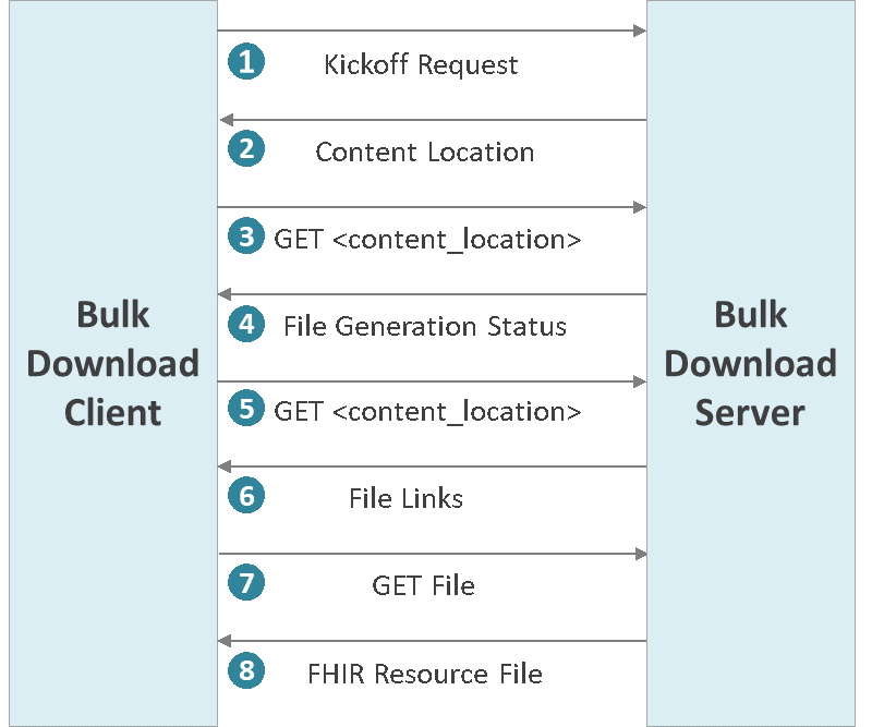 FHIR Blog Series | Part 4 of 8: CMS Interoperability & Patient Access ... FHIR Blog Series | Part 4 of 8: CMS Interoperability & Patient Access ...