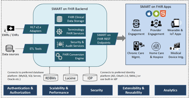 FHIR Blog Series | Part 7 of 8: CMS Interoperability & Patient Access ... FHIR Blog Series | Part 7 of 8: CMS Interoperability & Patient Access ...