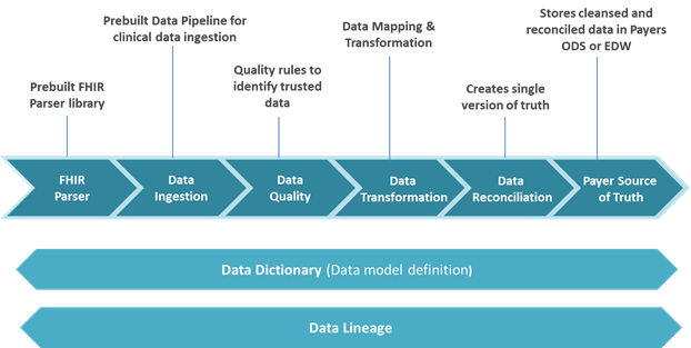 FHIR Blog Series | Part 8 of 8: CMS Interoperability & Patient Access ... FHIR Blog Series | Part 8 of 8: CMS Interoperability & Patient Access ...