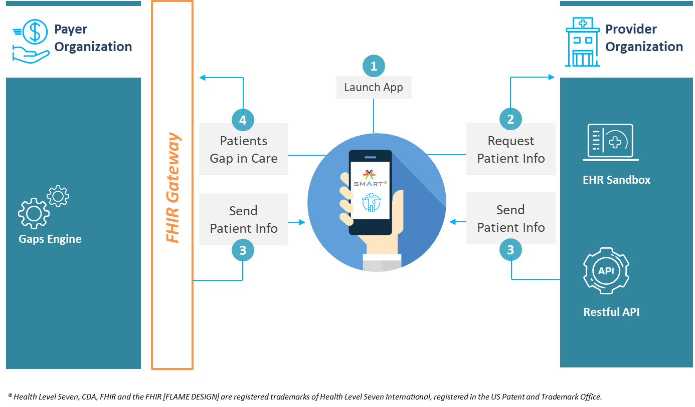 FHIR Blog Series | Part 3 of 8: CMS Interoperability & Patient Access ... FHIR Blog Series | Part 3 of 8: CMS Interoperability & Patient Access ...
